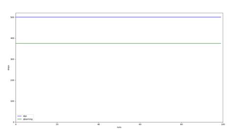 comparing dqn and qlearn algorithms in cartpole problem resolution