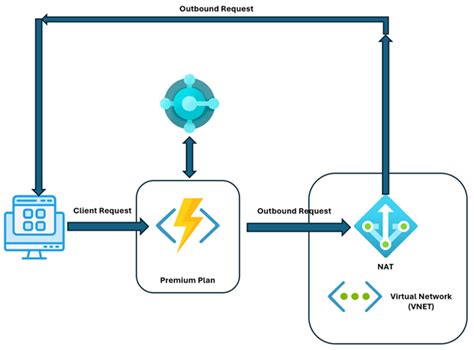 Dynamics 365 Business Central Using A Static Ip Address To Access Apis