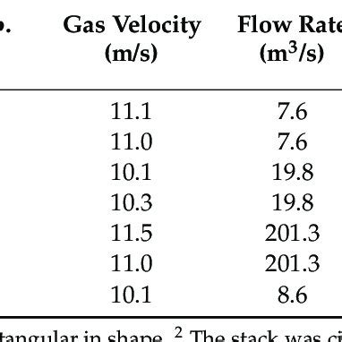 Physical Characteristics Of Sampling Stacks Download Scientific Diagram