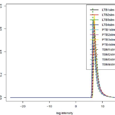 principle component analysis plot using stimulated microarray samples