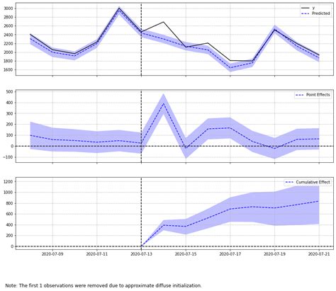 Measuring Seo Effectiveness Using Causal Impact Analysis Wordlift Blog