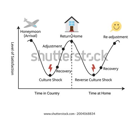 22 Culture Shock Curve Royalty Free Photos And Stock Images Shutterstock