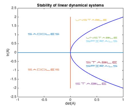 Classification Of Linear Dynamical Systems Chebfun