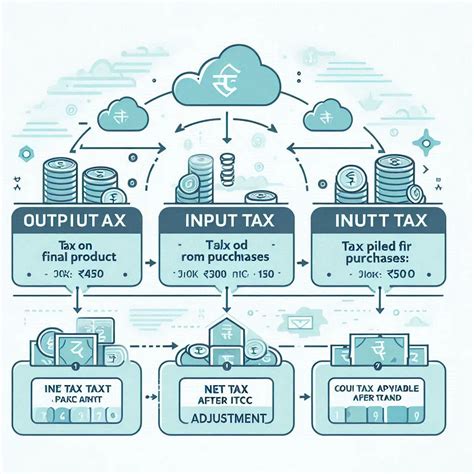 Input Tax Credit Itc Demystified Core Concepts Steps And Benefits