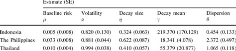 Parameter Estimates MLE For Indonesia The Philippines And Thailand Download Scientific