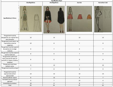 AVD Story Book Fashion Final Solution Design Matrix Specification Chart