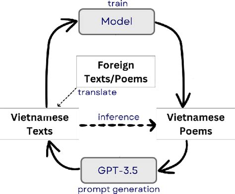 Vietnamese Poem Generation And The Prospect Of Cross Language Poem To Poem Translation Paper And
