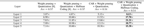 Table Ii From Structural Compression Of Convolutional Neural Networks With Applications In