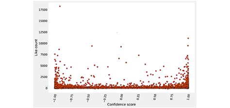 Confidence Score Versus Like Count For Reddit The X Axis Represents