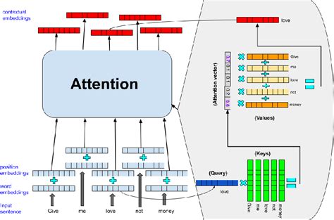 Contextualized Word Senses From Attention To Compositionality Paper And Code
