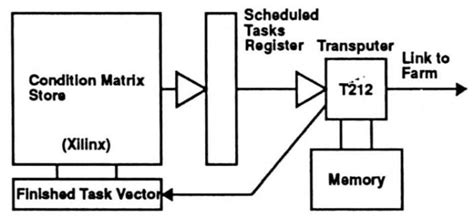 Architecture Of Hardware Scheduler Download Scientific Diagram