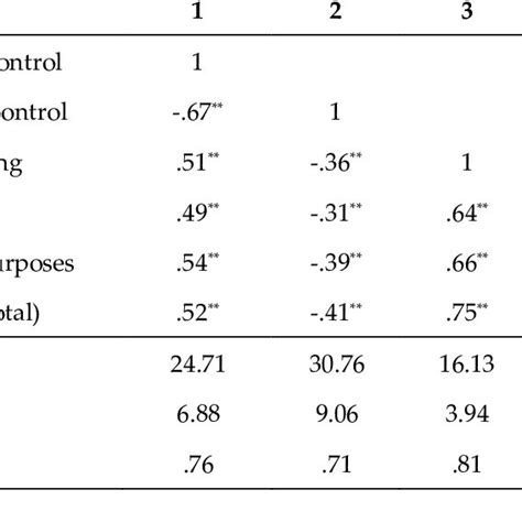Descriptive Statistics Alphas And Inter Correlations Of The Variables Download Table