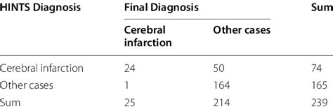 Test Characteristics Of Hints For Cerebral Infarction Download