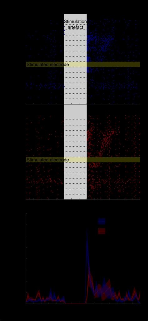 A Overlays Of N 8 Raster Plots Of Multi Unit Activity For