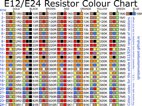 Resistor Color Chart A Visual Reference Of Charts Chart Master