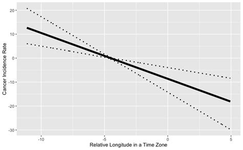 cancer incidence rate by relative position with 95 bootstrap