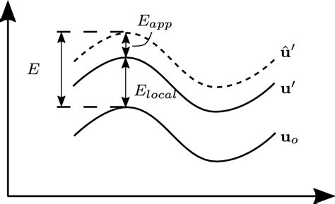 Error Analysis For A Local Minimum In Multistart Algorithms