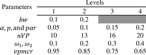 Parameters And Their Levels For The Vps Algorithm Download Scientific