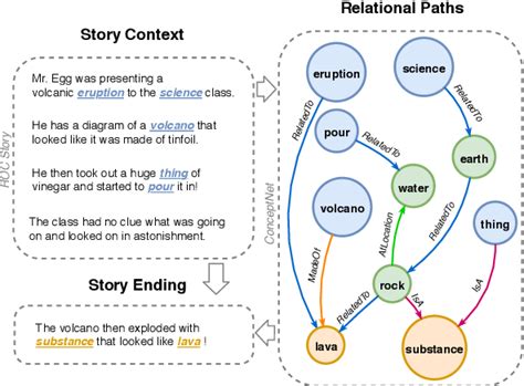 Figure 1 From Language Generation With Multi Hop Reasoning On Commonsense Knowledge Graph