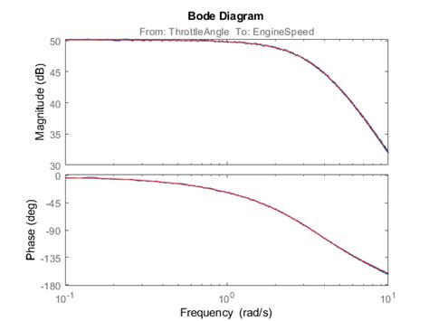 Offline Frequency Response Estimation Matlab And Simulink