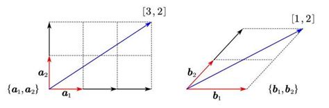 从 讲起的线性代数 向量 知乎