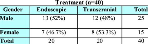 Comparison Of Patients According To Sex And Download Scientific Diagram