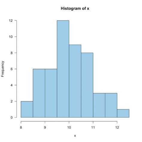 Add More To A Histogram In R Data Analytics