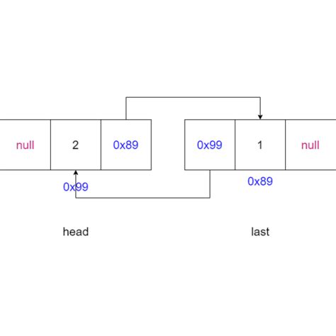 【数据结构与算法】5详解双向链表的基本操作(java语言实现)java双向链表直接用 Csdn博客 【数据结构与算法】5详解双向链表的基本操作(java语言实现)java双向链表直接用 Csdn博客