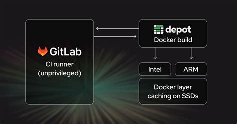 Kyle Galbraith On Linkedin Building Docker Images In Gitlab Ci With Depot