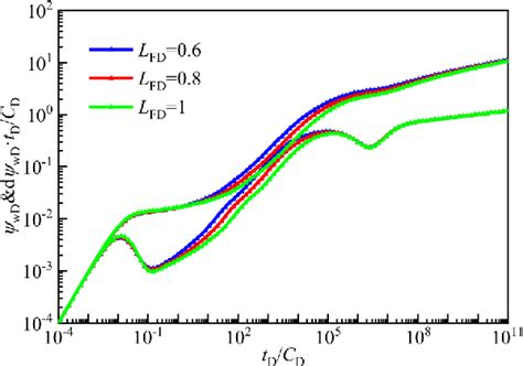Figure 11 From Pressure Transient Analysis For Multi Wing Fractured
