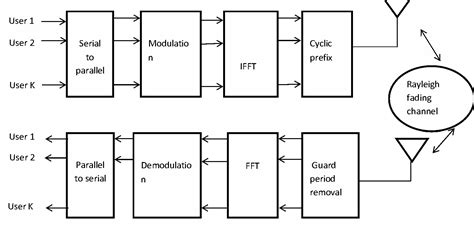 Figure 1 From Resource Allocation In Multiuser Ofdm Systems — A Survey