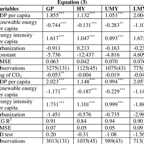 Heterogeneous Panel Estimation Results Download Scientific Diagram
