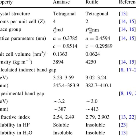 Pdf Review Of The Anatase To Rutile Phase Transformation