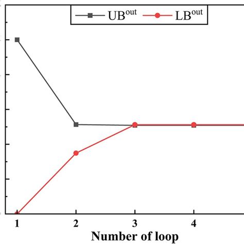 The Convergence Process Of The Proposed Model Download Scientific