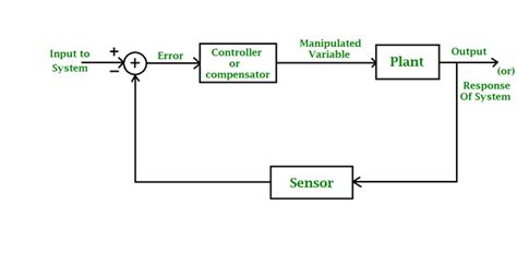 Fuzzy Logic