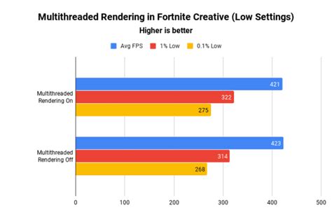 Everything You Need To Know About Multithreaded Rendering In Fortnite