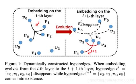 论文笔记：dynamichypergraphneuralnetworksdynamic Hypergraph Neural Networks