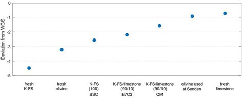 Wgs Equilibrium Deviation Determined In Isolated Wgs Experiments
