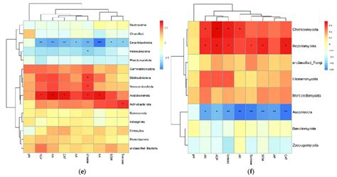 Correlation Analysis Between Soil Microorganisms And Soil Traits Based Download Scientific