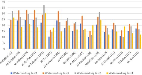 Psnr Security Estimation Tested For Hiding Different Secret Download Scientific Diagram