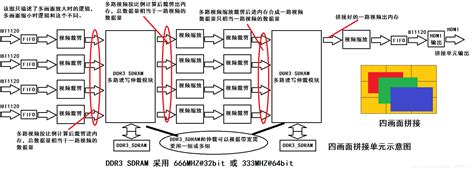 Fpga 处理视频sdram带宽计算四画面拼接单元fpga图像无缝拼接 Csdn博客