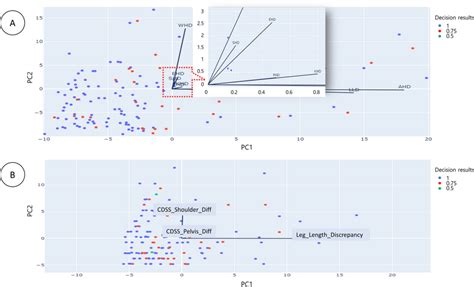 Principal Component Analysis For The Decision Results Principal Download Scientific Diagram