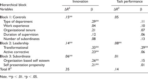 multiple hierarchical regression analyses of the criteria on the