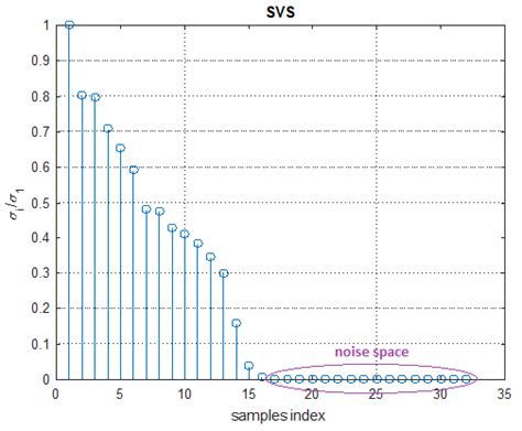 Singular Values Spectrum Of Exponents Matrix Download Scientific Diagram