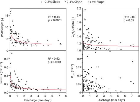 Stream Width Depth Index Normalized Reach Travel Time Ratio In Download Scientific Diagram