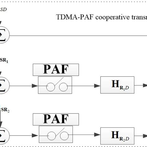 The Model Of Tdma Relay Cooperative Communication Download Scientific Diagram
