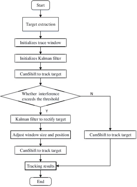 Figure 4 From Face Detection Based On Ssd And Camshift Semantic Scholar