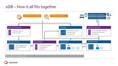 Sitecore Xdb How It Works Pptx
