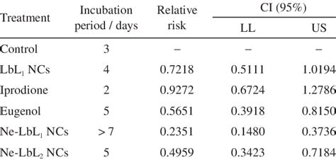 Estimates Of Relative Risk For The Expression Of Symptoms Of Monilinia Download Scientific