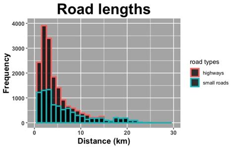 R Ggplot2 Histogram Has Solid Line Along X Axis For Which There Are